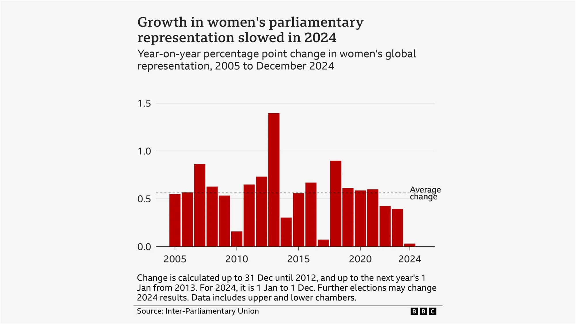 Growth of women in power grinds to near-halt in a mega-election year ...